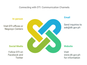 Latest DTI Contact Number + Email (2025)