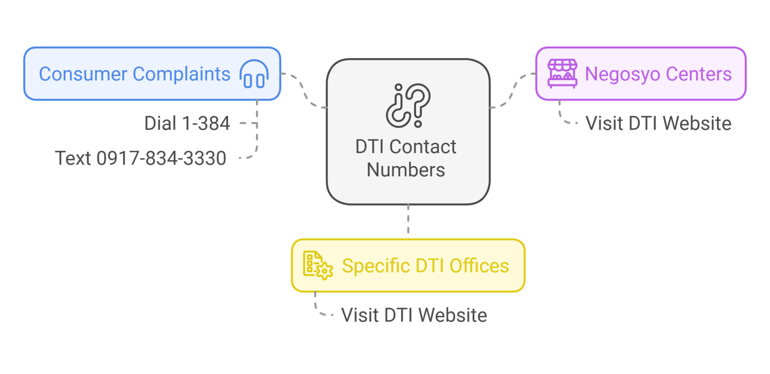 Latest DTI Contact Number + Email (2026)
