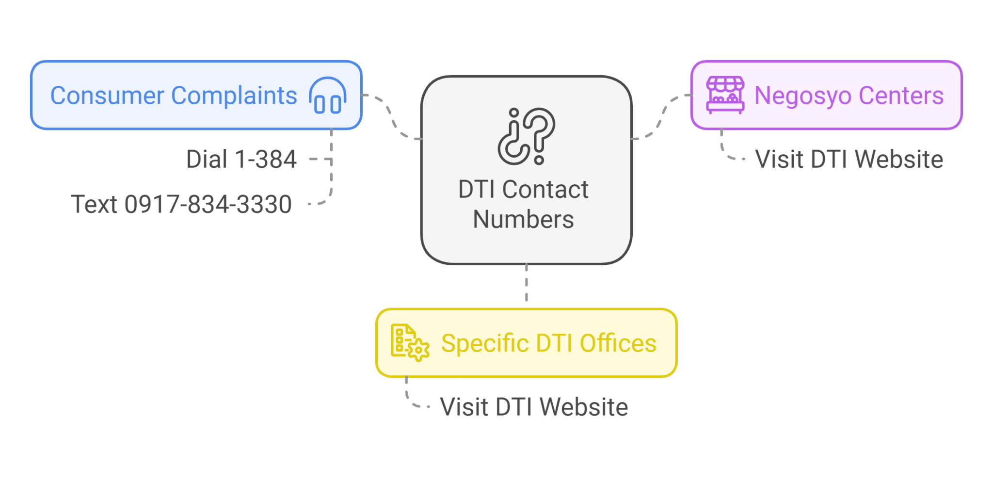 Latest DTI Contact Number + Email (2025)