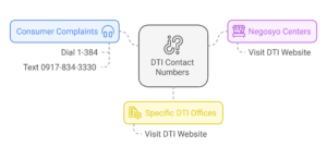 Latest DTI Contact Number + Email (2025)